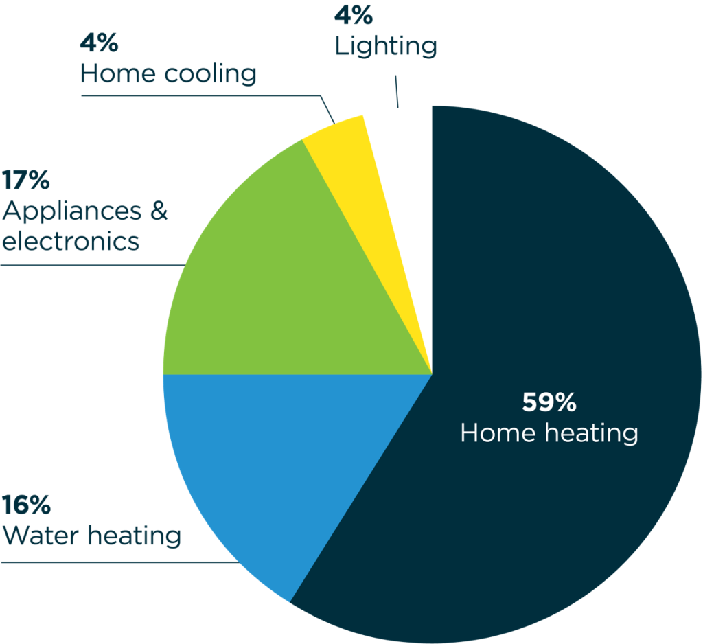WHAT FACTORS AFFECT A HOME’S ENERGY CONSUMPTION? - Generation E